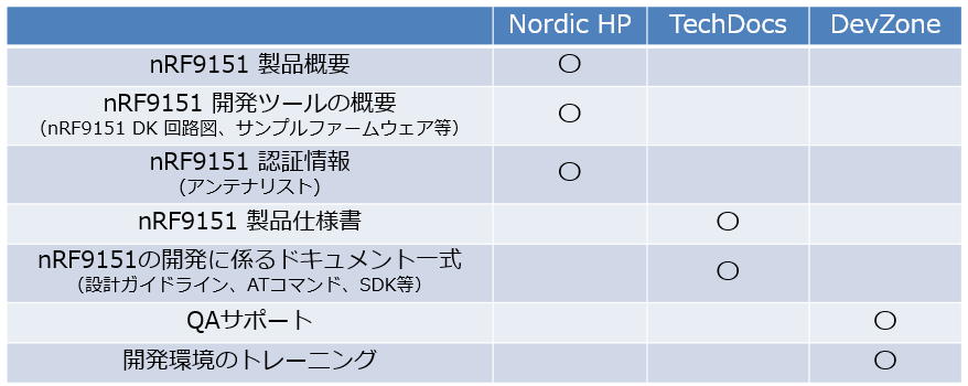 nRF9151 開発導入情報 | 加賀デバイス株式会社