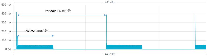 nRF91シリーズのPSMとeDRXについて | 加賀デバイス株式会社
